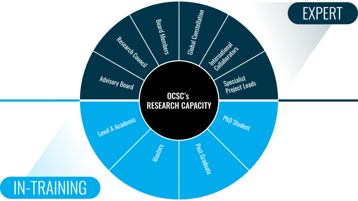 Research and Training - Oceania Cyber Security Centre